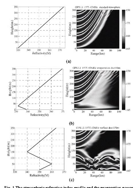 Figure 1 From Impact Of Low Marine Atmospheric Refractivity Profiles On Gps Signals Propagation