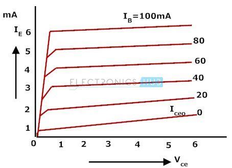 Features Of Common Collector Amplifier Waveforms