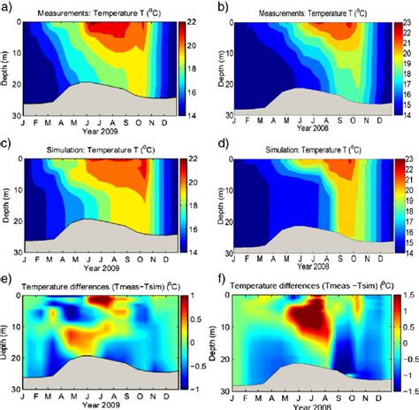 Measured And Simulated Temperatures In 2009 Panels A C And 2008 Download Scientific Diagram
