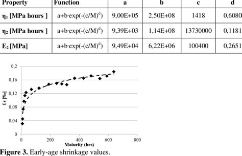 Parameters Of The Creep Model Download Table