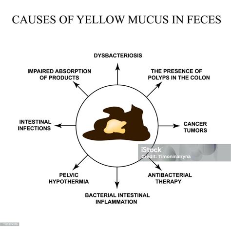 Yellow Mucus