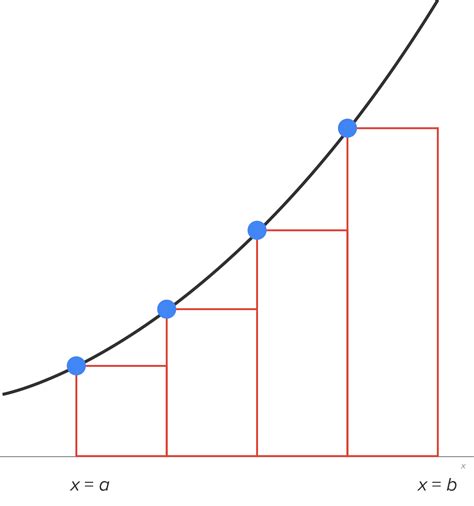 Approximating Definite Integrals Tutorial Sophia Learning