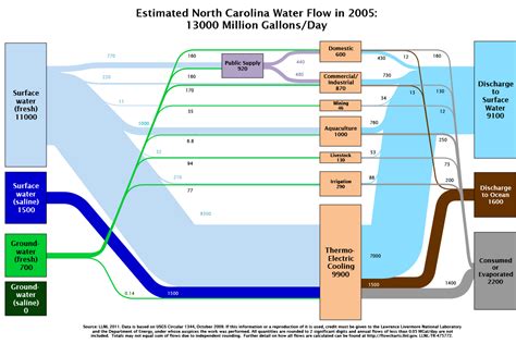 Water Flow Charts Flowcharts