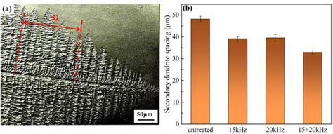 E A Measurement Of Secondary Dendrite Spacing B Statistical Results Download Scientific
