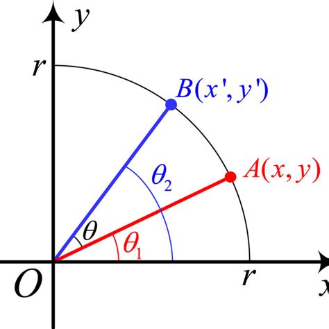 coordinate conversion for rotation operation download scientific diagram