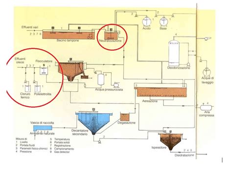 Processo Di Dosaggio E Diluizione Negli Impianti Industriali