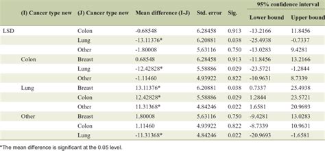 Post Hoc Dependent Variable Sls Download Table