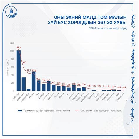 Том малын зүй бус хорогдол улсын хэмжээнд 3 5 сая болжээ