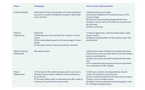 What Are MLOps And Mlops DataOps Redefined