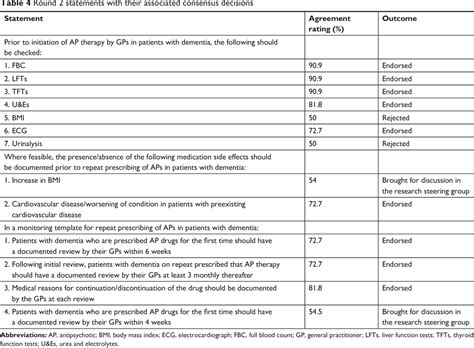 Table 4 From Development Of A Tool For Monitoring The Prescribing Of Antipsychotic Medications