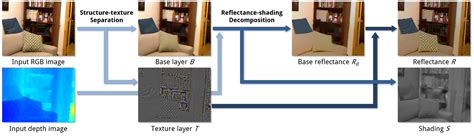 intrinsic image decomposition using structure texture separation and