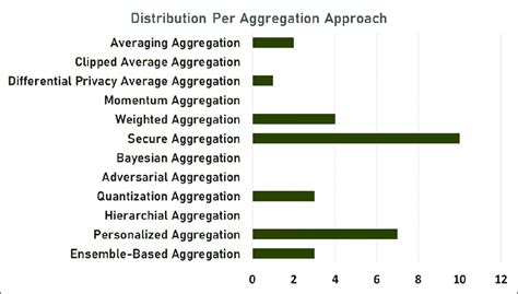 Count Per Aggregation Approach Download Scientific Diagram