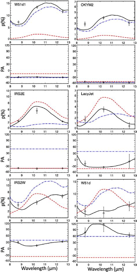Decomposition Of The Observed Multiwavelength Polarimetry Diamonds Of