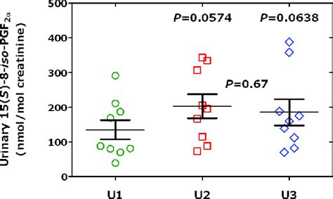 Creatinine Corrected Excretion Of Free Non Conjugated 15s 8 Iso Pgf