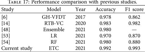 Table 1 From Predicting Pulsars From Imbalanced Dataset With Hybrid