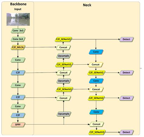 Improved Yolov8 Algorithm For Water Surface Object Detection