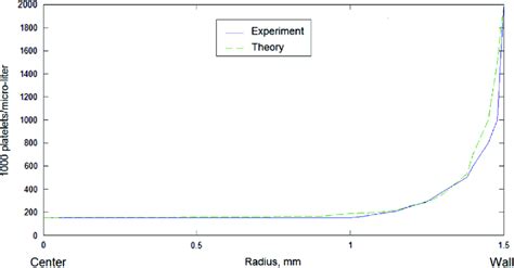Concentration Of Platelets For The Aarts Et Al 1988 Experiment Vs
