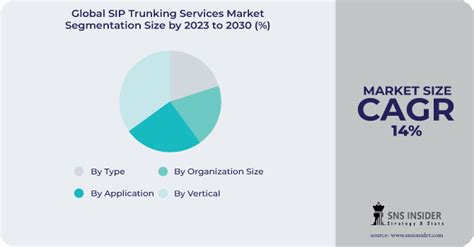 Sip Trunking Services Market Size Growth And Share 2023 2030