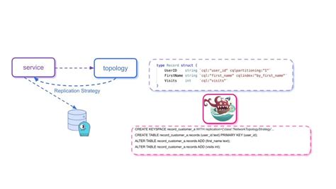 Scylladb On Linkedin Golang Scylladb Nosql Database Opensource