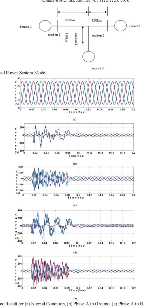 Figure 3 From Transmission Line Fault Detection And Classification Using Discrete Wavelet