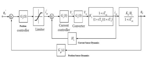 Schematic Of Single Phase Pmbldc Motor Download Scientific Diagram