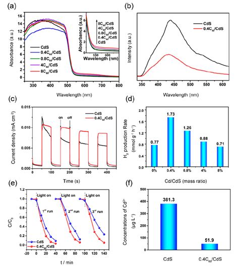 Uv Vis Spectra A Pl Emission Spectra B And Transient Photocurrent