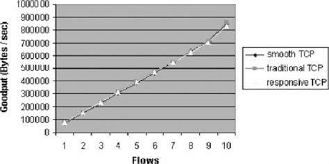 goodput of tcp variations in a scenario with short handoffs download