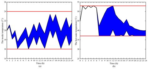 Robust Optimization For Household Load Scheduling With Uncertain Parameters