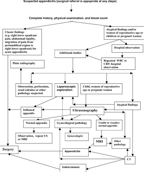 Diagnosis And Managment Of Appendicitis Slika 1 Dijagnoza I Postupak