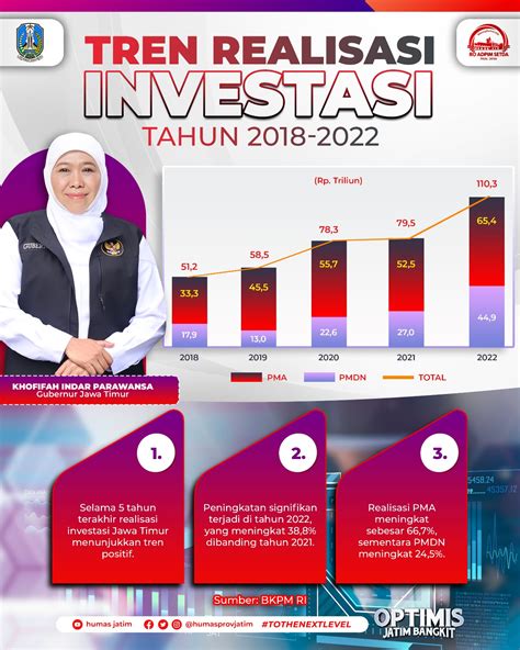 Realisasi Investasi Jatim Tertinggi Selama Lima Tahun Terakhir Trigger