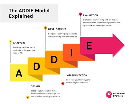 How To Develop Instruction Using The Addie Model Tomrelation7