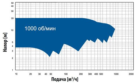 RC RCL RCM RCV RCC насосы с открытым вортексным рабочим колесом