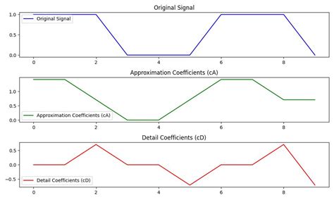 stationary wavelet transform in scipy