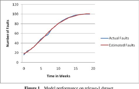 figure 4 1 from a software reliability model using fault removal