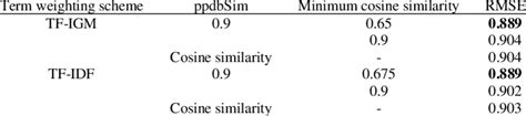 the effect of paraphrase similarity score ppdbsim on the average rmse