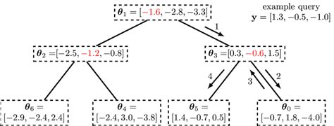 Exemplary K Dimensional Tree With T 7 Length N 3 Random Vectors