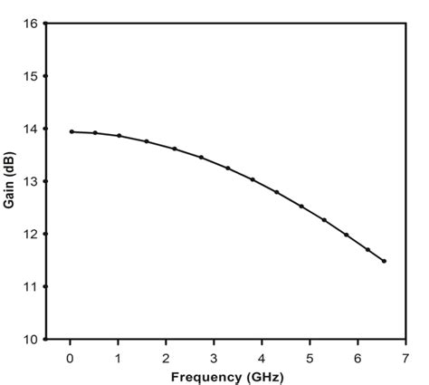 Gain For The Proposed Lna As A Function Of Frequency Download