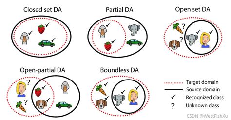 语义分割 Unsupervised Domain Adaptation In Semantic Segmentation：a Review语义分割中的无监督领域自适应：综述 Csdn博客