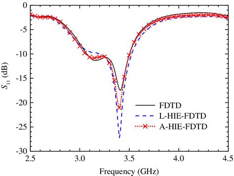 S11 Of Dra Calculated By The Traditional Fdtd As Benchmark Download Scientific Diagram