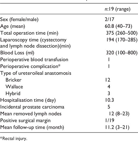 Table From Our Laparoscopic Cystectomy Experiences Semantic Scholar
