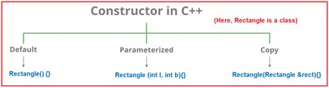 Constructors In C With Examples Dot Net Tutorials