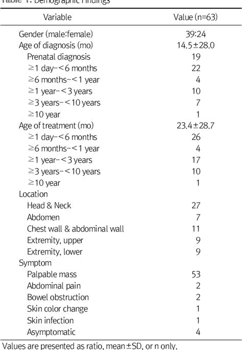 Table 1 From The Treatment Experience Of Lymphatic Malformations In