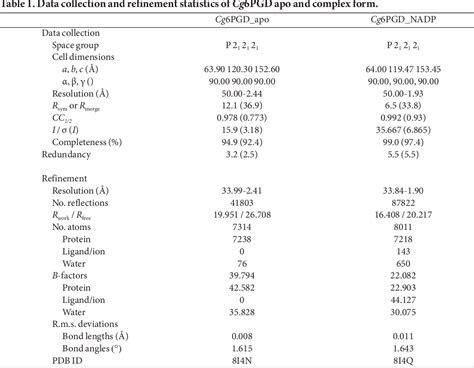 Table 1 From Crystal Structures Of 6 Phosphogluconate Dehydrogenase From Corynebacterium