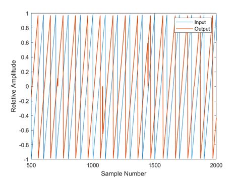 Audio Implementing Real Time Variable Fractional Delay Line In Matlab Signal Processing