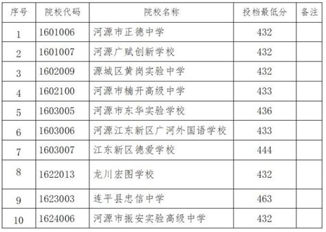 速看！河源“公办面上高中、民办高中征集志愿批”投档最低分和录取名单公布澎湃号·政务澎湃新闻 The Paper