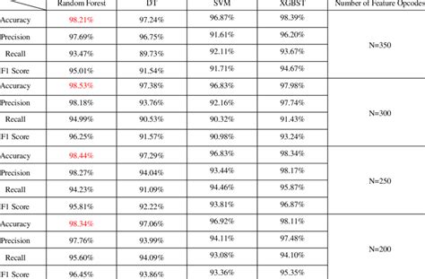 Classification Effects Based On Different Top N Opcodes Extracted From