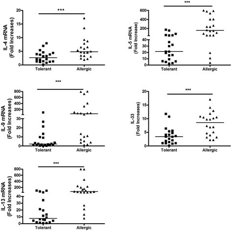 Following In Vitro Pbmc Stimulation 100 Ug Ml Rna Was Isolated From Download Scientific