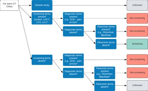 A Novel Automated Algorithm To Identify Lung Cancer Screening From Free