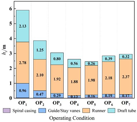 Machines Free Full Text Analysis Of Hydraulic Losses In Vortex Rope