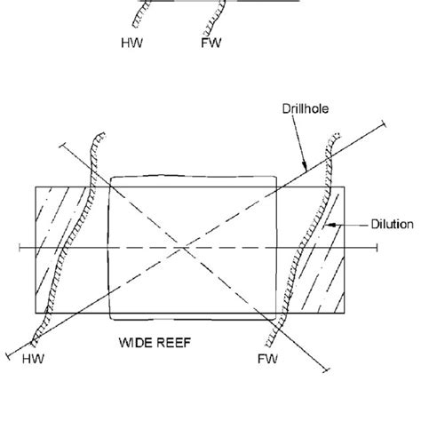A And A1 Reef Width Is Less Than Development So Wallrock Dilution